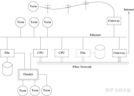 Plan 9 探险（七）：分布式操作系统 - 知乎