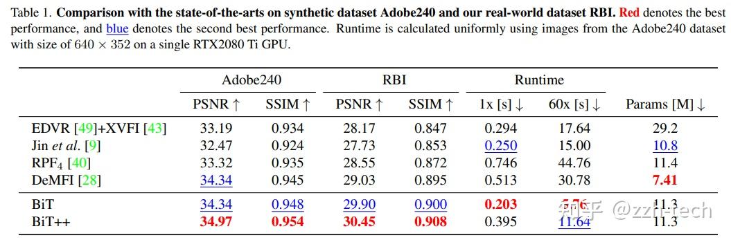 ECCV 2022 + CVPR 2023 | 聚焦图像/视频去模糊全新挑战: Blur Decomposition ...