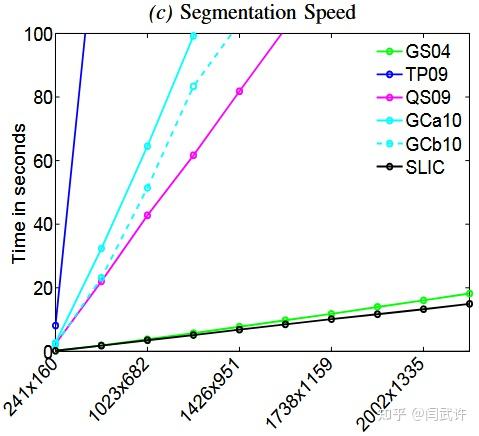 超像素分割 SLIC Superpixels Compared to State-of-the-art Superpixel Methods - 知乎
