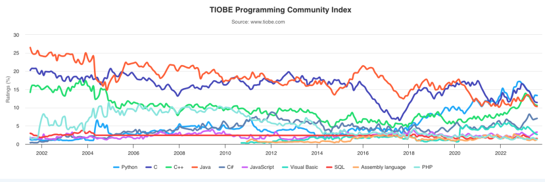 TIOBE 发布 8 月编程语言排行榜出炉，你喜欢的编程语言排名如何？ - 知乎