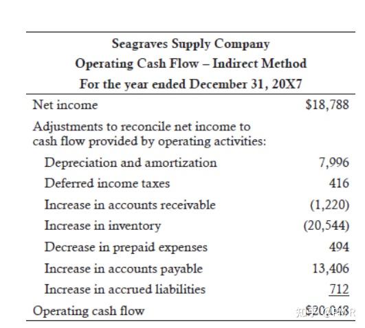 Income statement, balance sheet, and cash flow statement （3） - 知乎