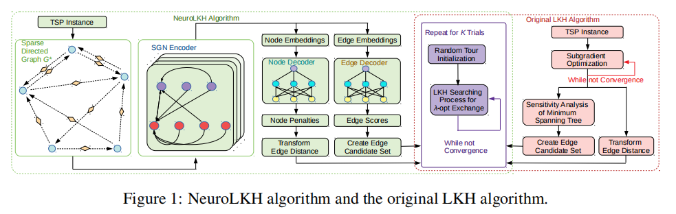 交通 | NeurIPS论文：深度学习结合LKH启发式算法 - 知乎