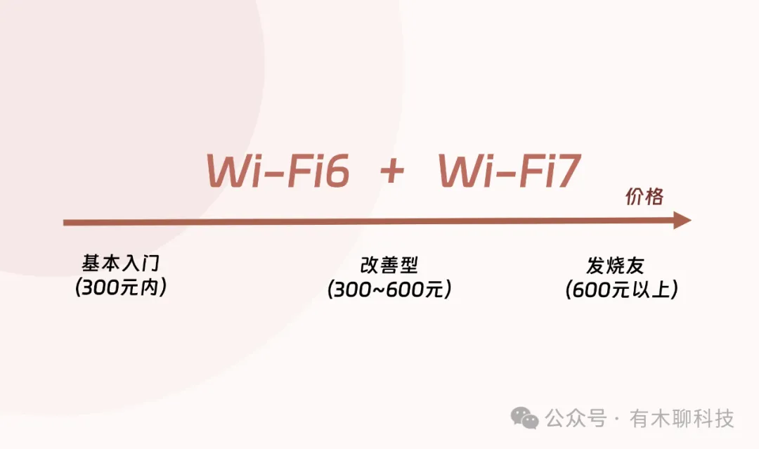 2025年618 家用WiFi7路由器推荐