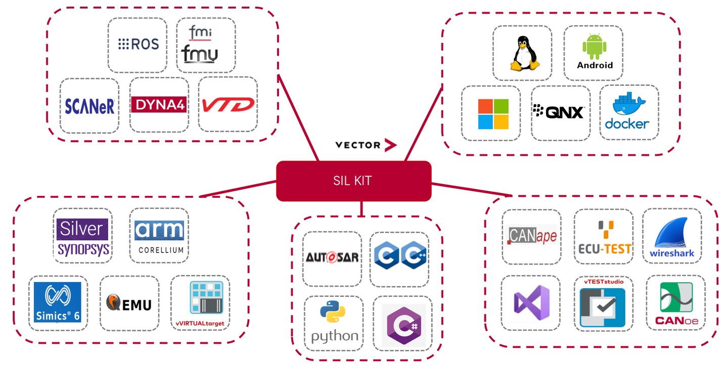 面向SDV的在环测试深度解析——仿真中间件SIL KIT应用篇 - 知乎