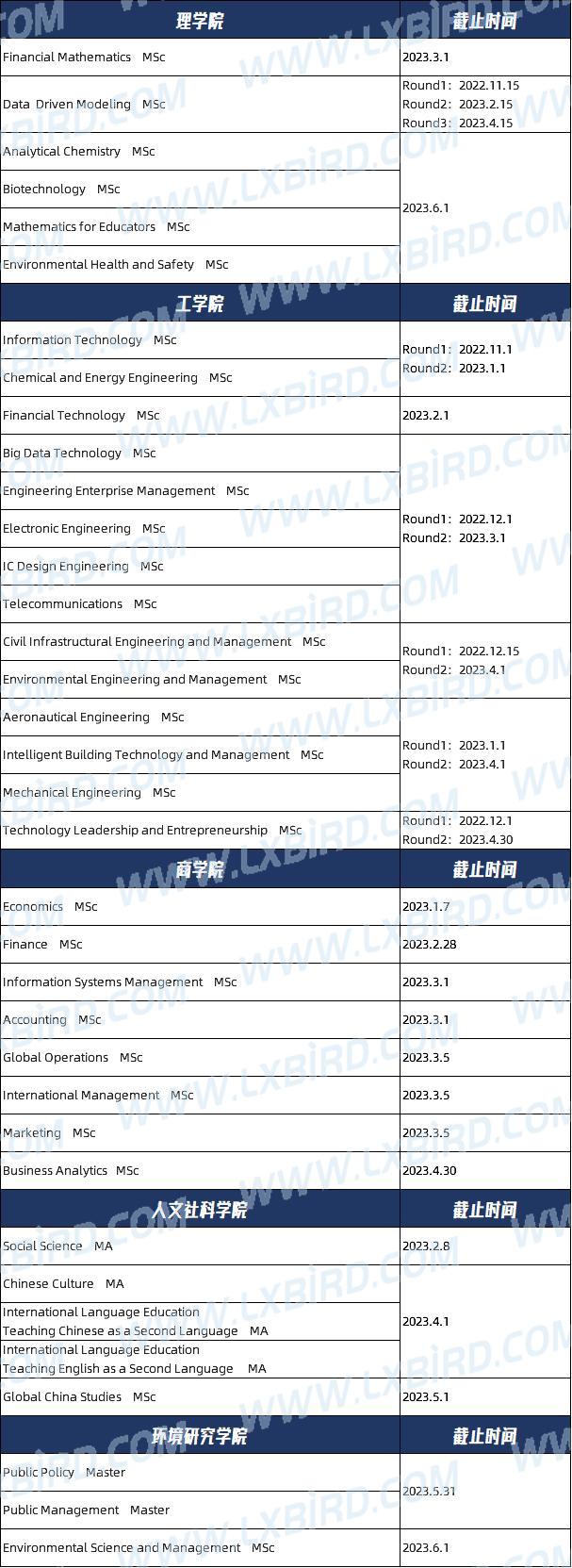 正式官宣！香港科技大学更新23Fall申请时间！9月1日开放，最早11月截止 - 知乎