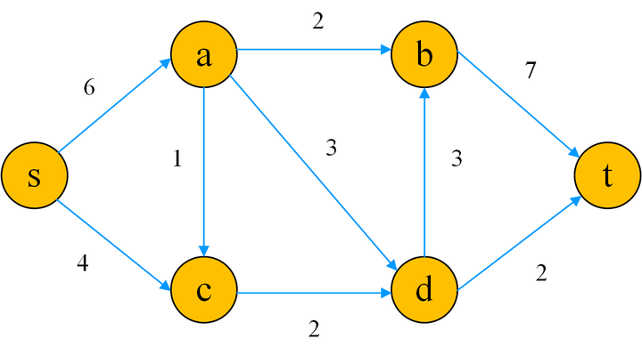 【网络流优化四】最短路径shortest Path之label Correcting算法(附python代码实现) 知乎