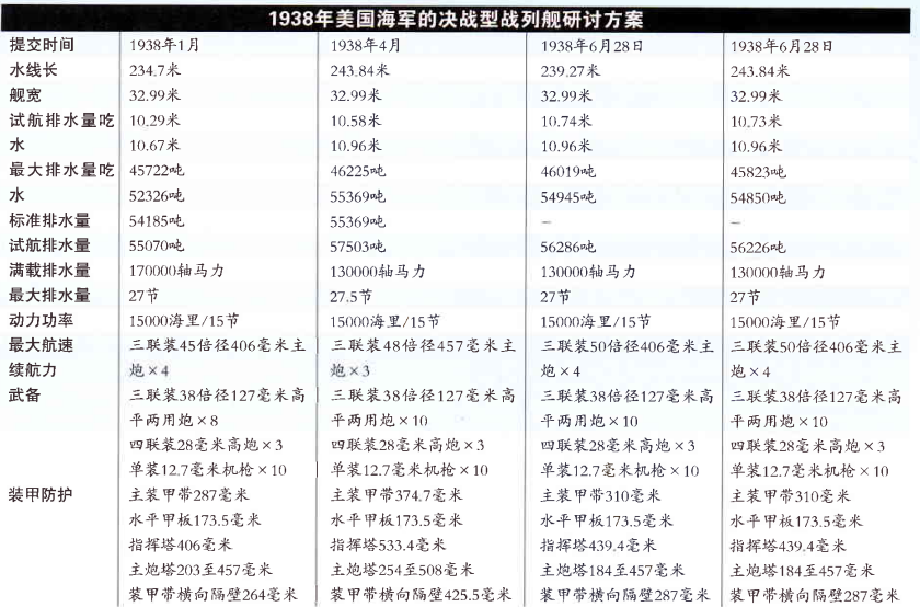 蒙大拿级战列舰有过安装457mm mkA舰炮的设计方案吗？ - 知乎