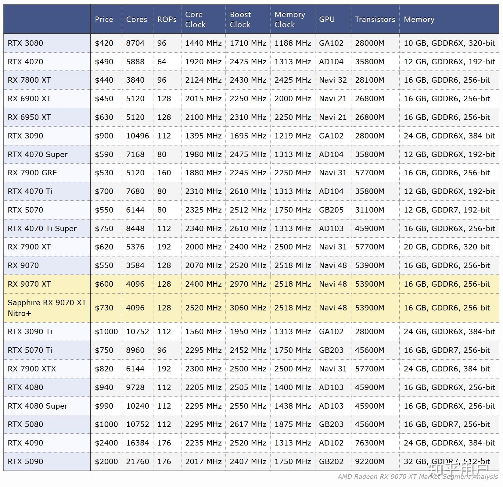 AMD RX 9070XT正式解禁，如何评价 RX 9070XT？ - 知乎