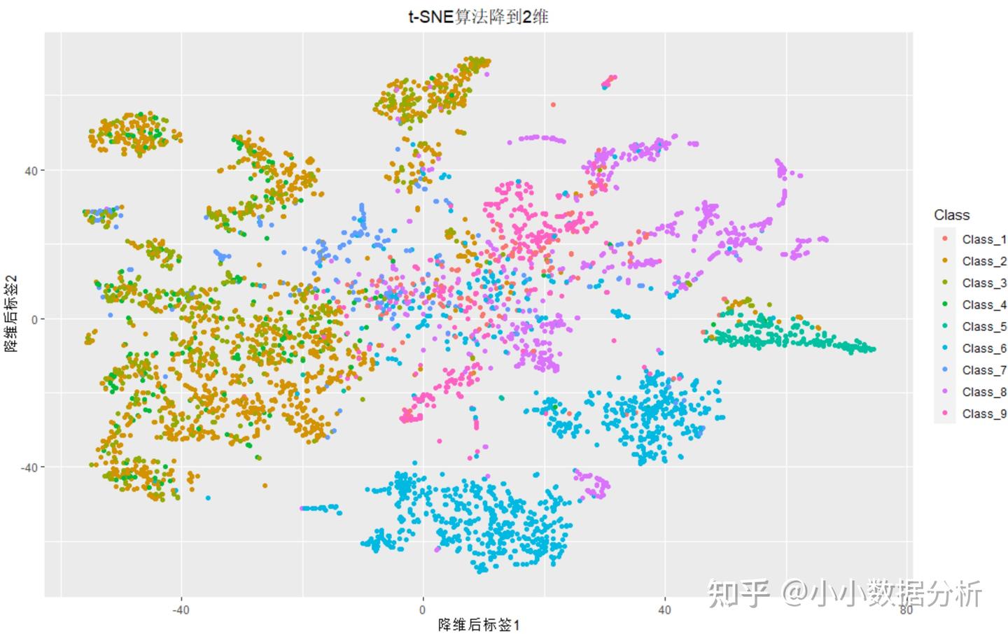 R数据分析之t-SNE算法 - 知乎