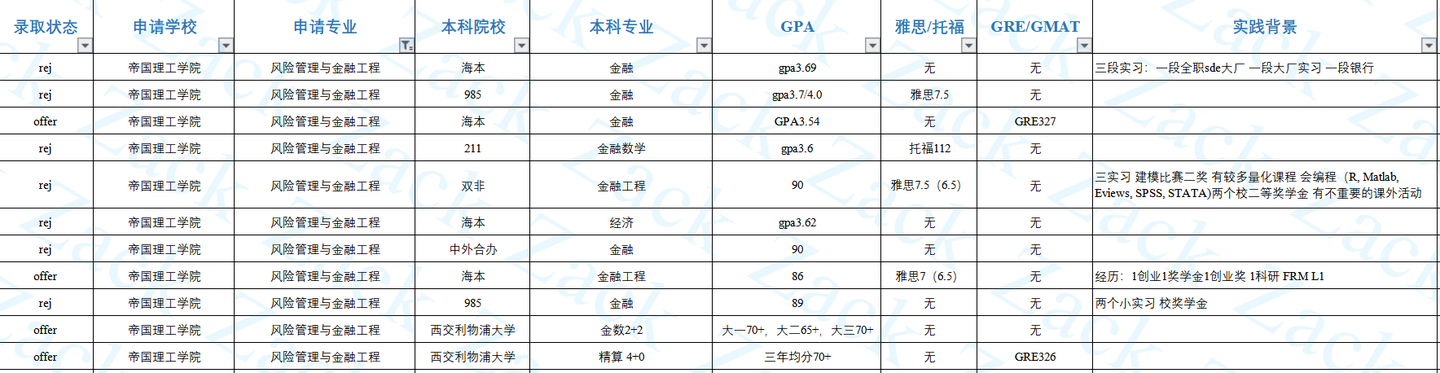 2021Fall帝国理工学院（IC）offer/rej汇总（多达400+条，22Fall申请必看） - 知乎
