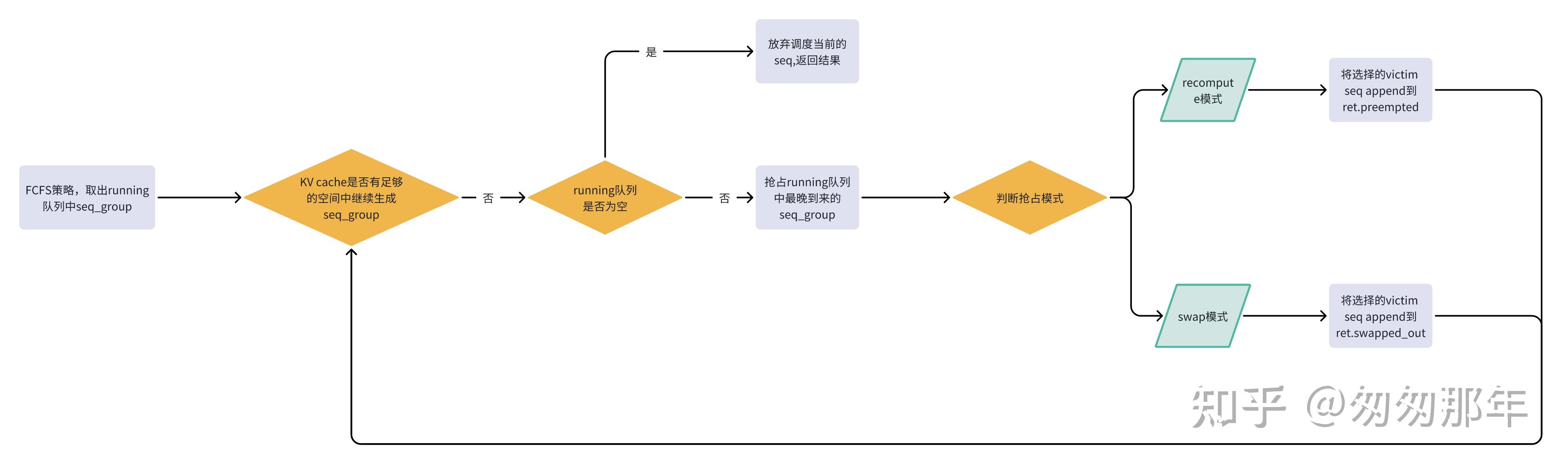 vLLM源码解析之continuous batch - 知乎
