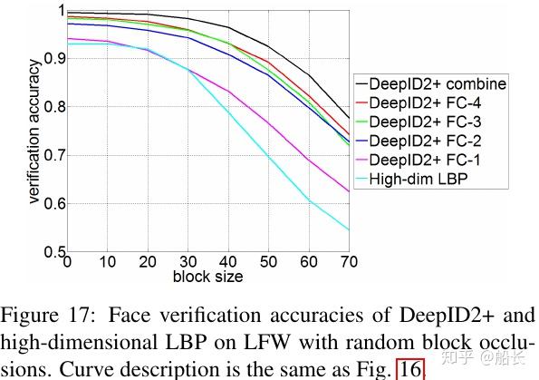 DeepID1,DeepID2,DeepID2+和DeepID3 - 知乎