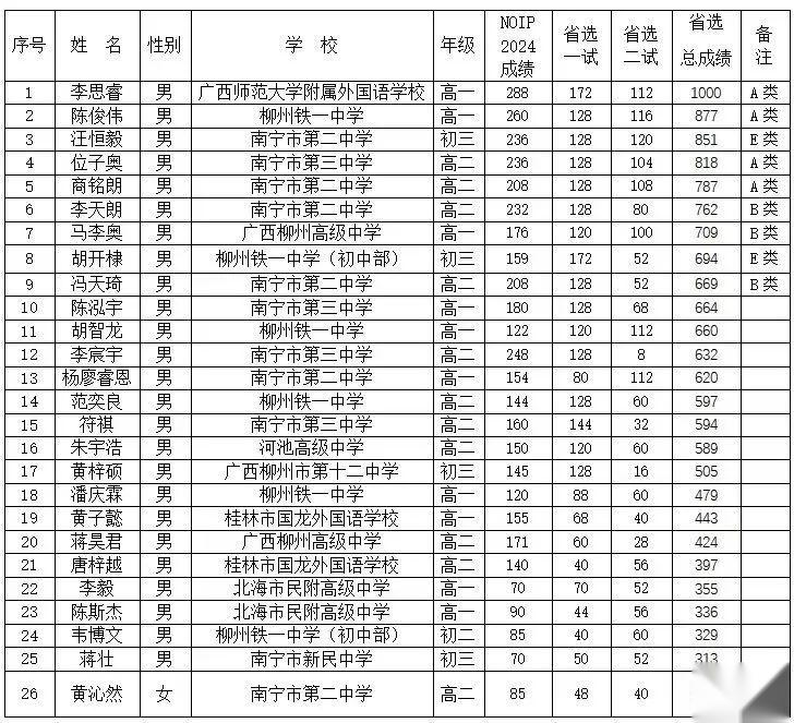 25个省份已公布NOI2025省队名单 - 知乎