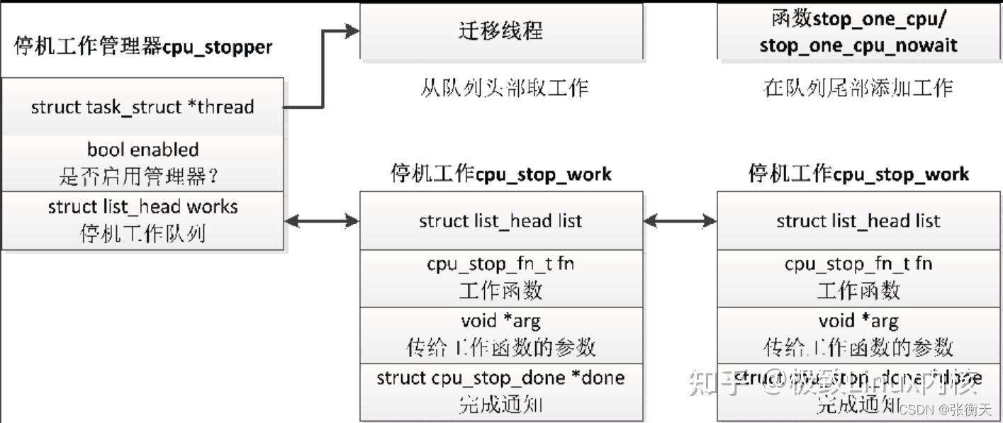Linux内核进程管理之SMP调度 - 知乎