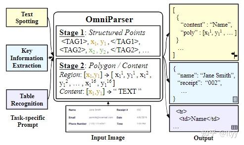OMNIPARSER: A Unified Framework for Text Spotting, Key Information - 知乎