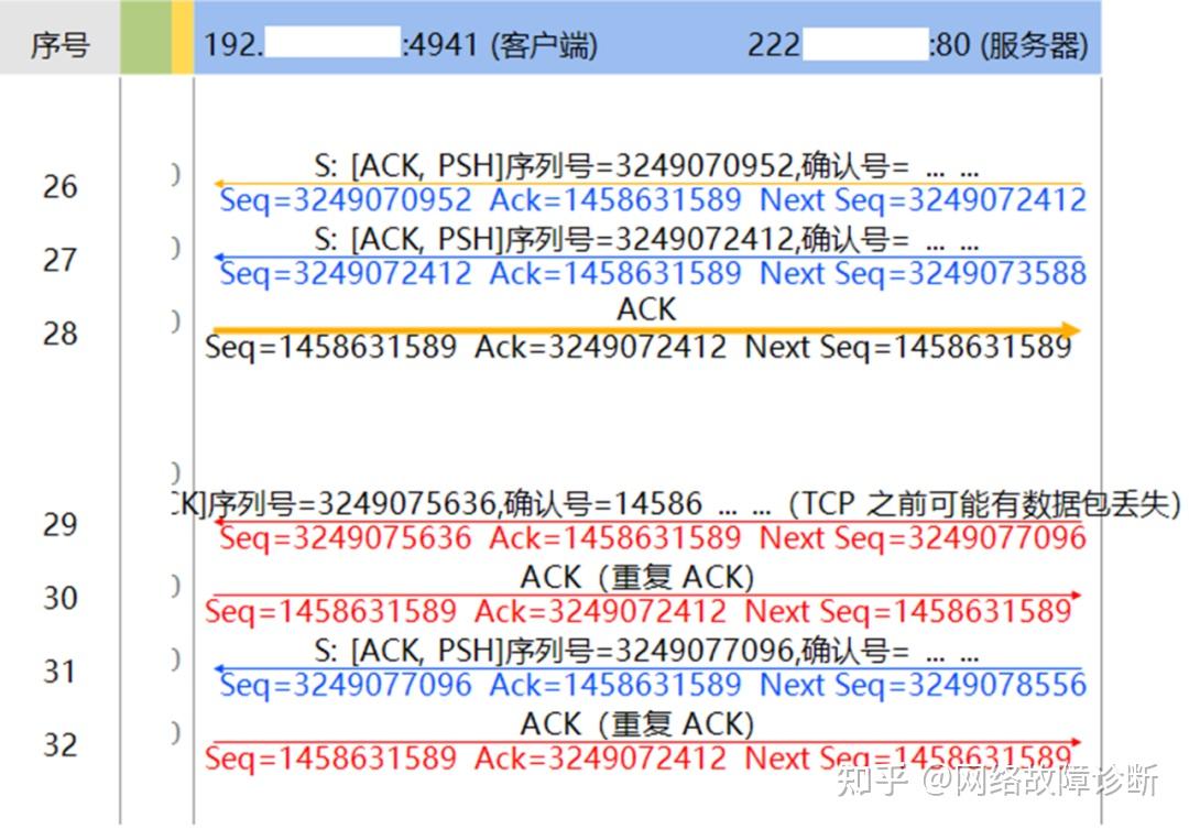 TCP异常流量标记详解（2）理解科来中的三种重复ACK标记——科来CSNA流量分析工具异常流量标记系列 - 知乎