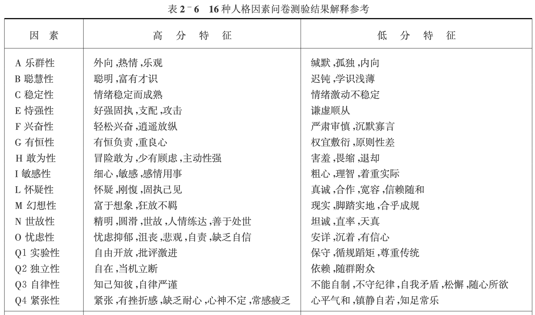 如何从心理学的专业角度评价卡特尔（Cattell）的16pf测试？ - 知乎