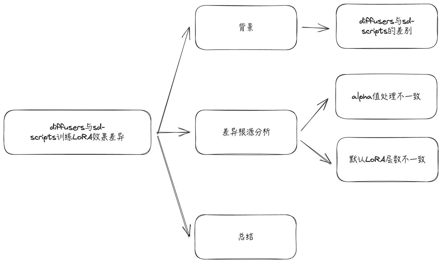 AIGC | 使用diffusers与sd-scripts训练LoRA的区别 - 知乎