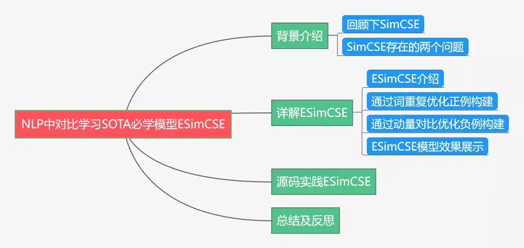广告行业中那些趣事系列47：NLP中对比学习SOTA必学模型ESimCSE - 知乎