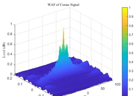 常见雷达信号模糊函数（CW、LFM、HFM、Bark、Costas）【附MATLAB代码】 - 知乎