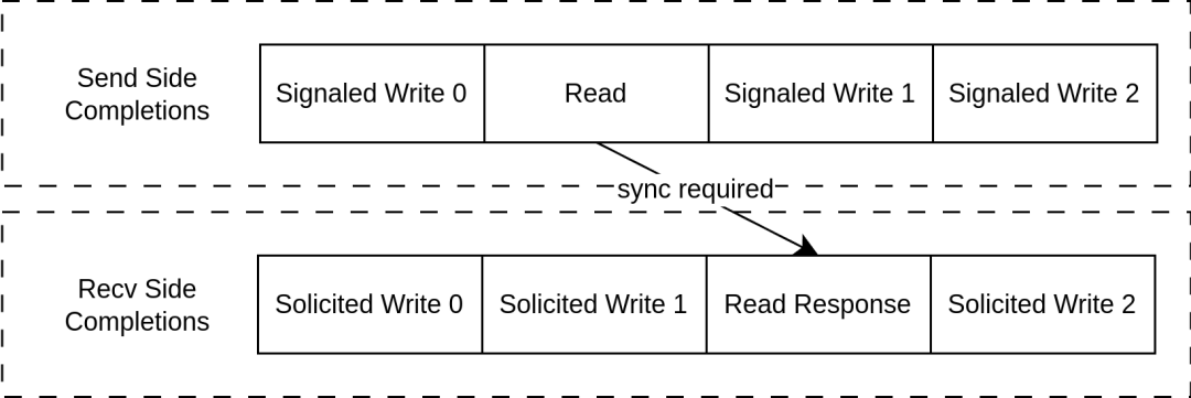 blue-rdma 设计介绍 （一）—— 如何实现RDMA操作 - 知乎