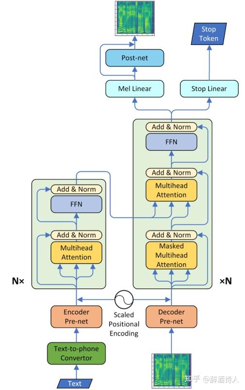 声学模型（02）：Transformer based TTS - 知乎