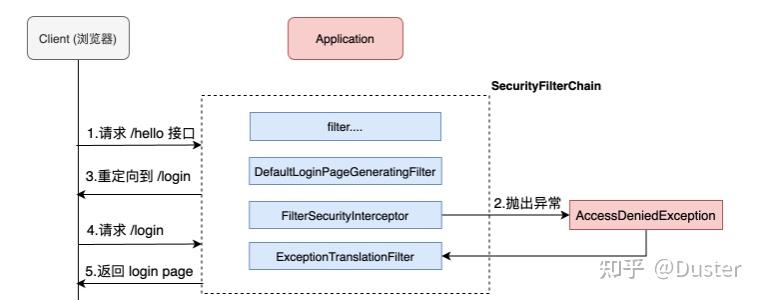 Spring Security及若依安全实现，java小白入门（九） 知乎 9606