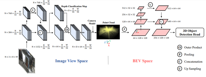 大盘点！纯视觉BEV方案的3D目标检测汇总 - 知乎