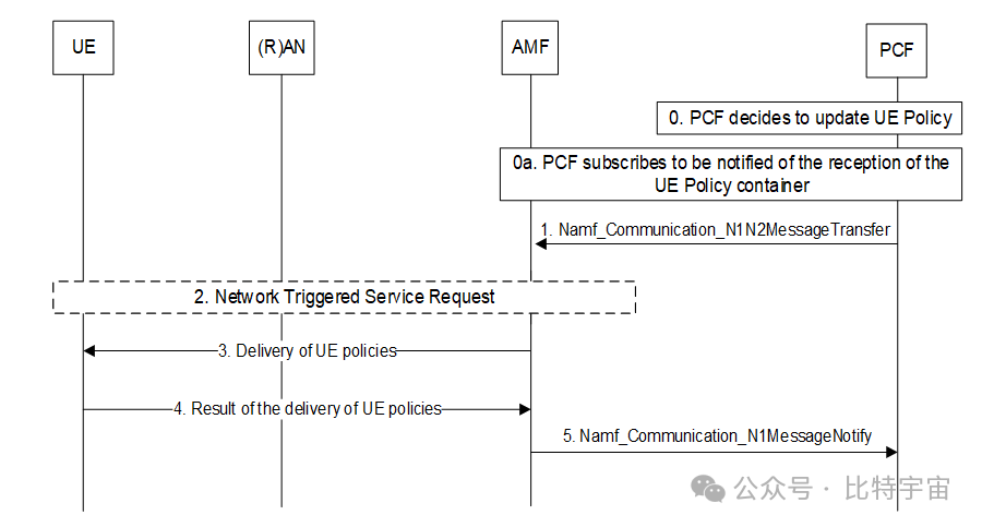 3GPP知识更新阅读系列-5GUE 配置更新(UE Configuration Update)-14(3/3） - 知乎