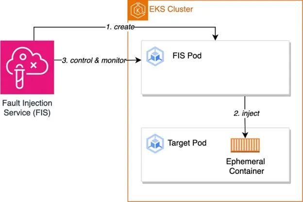 AWS FIS：提升应用稳定性的韧性测试工具 - 知乎