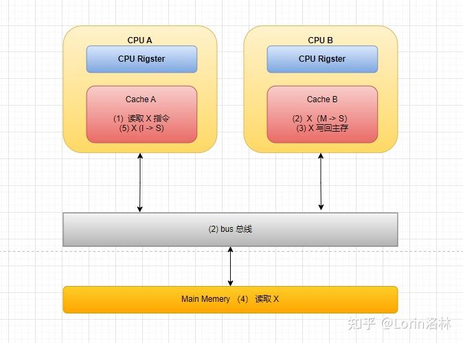 一文读懂从 CPU 多级缓存 & 缓存一致性协议（MESI）到 Java 内存模型 - 知乎