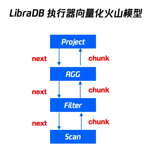 技术干货丨TDSQL 列存引擎 LibraDB 计算模型的设计与思考 - 知乎