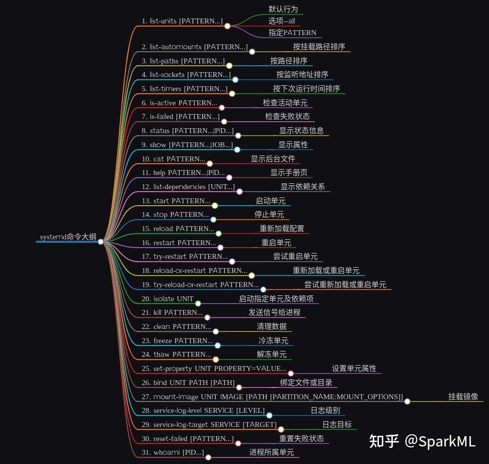 【Linux常用命令系列】systemctl 手册 - 知乎