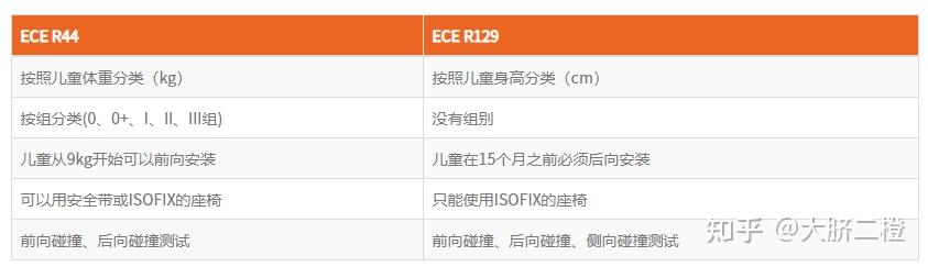 儿童安全座椅 | 都是i-Size认证，为什么有E1、E4、E8的区别？一文读懂ECE认证，从此买座椅不犯愁！ - 知乎