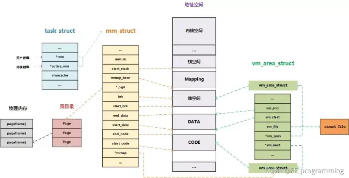 Linux虚拟内存空间管理-VMA(虚拟内存区域) - 知乎