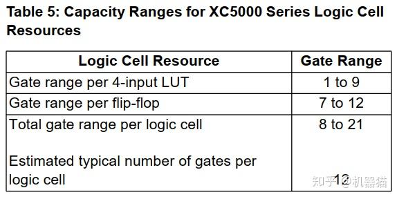 Xilinx FPGA逻辑资源等效成门的数量 - 知乎