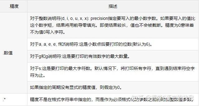 printf()输出格式详解（Keil C51 、标准C） - 知乎
