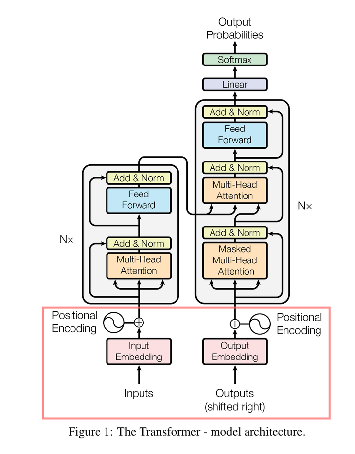 理解Transformer ：Positional Encoding - 知乎