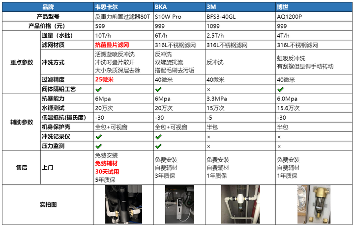 4款热门前置过滤横测对比！韦思卡尔/博世/3M/BKA谁更强？为什么装完它还要加中央净水？附最具性价比产品推荐！ - 知乎