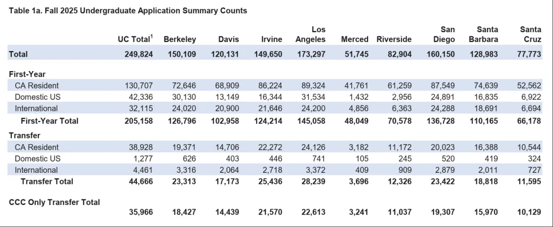 25Fall UC 录取数据大曝光！国际生想上岸，这些趋势必须看懂！ - 知乎