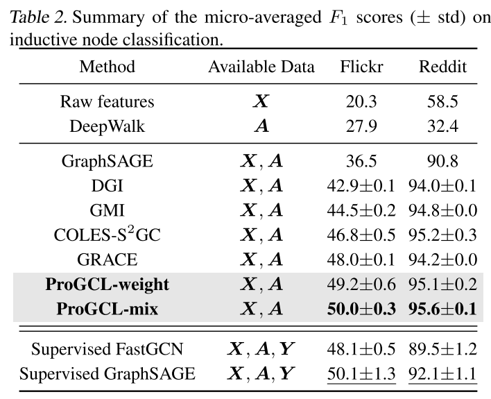 论文笔记 | ICML 2022 | ProGCL: Rethinking Hard Negative Mining in Graph Contrastive Learning - 知乎