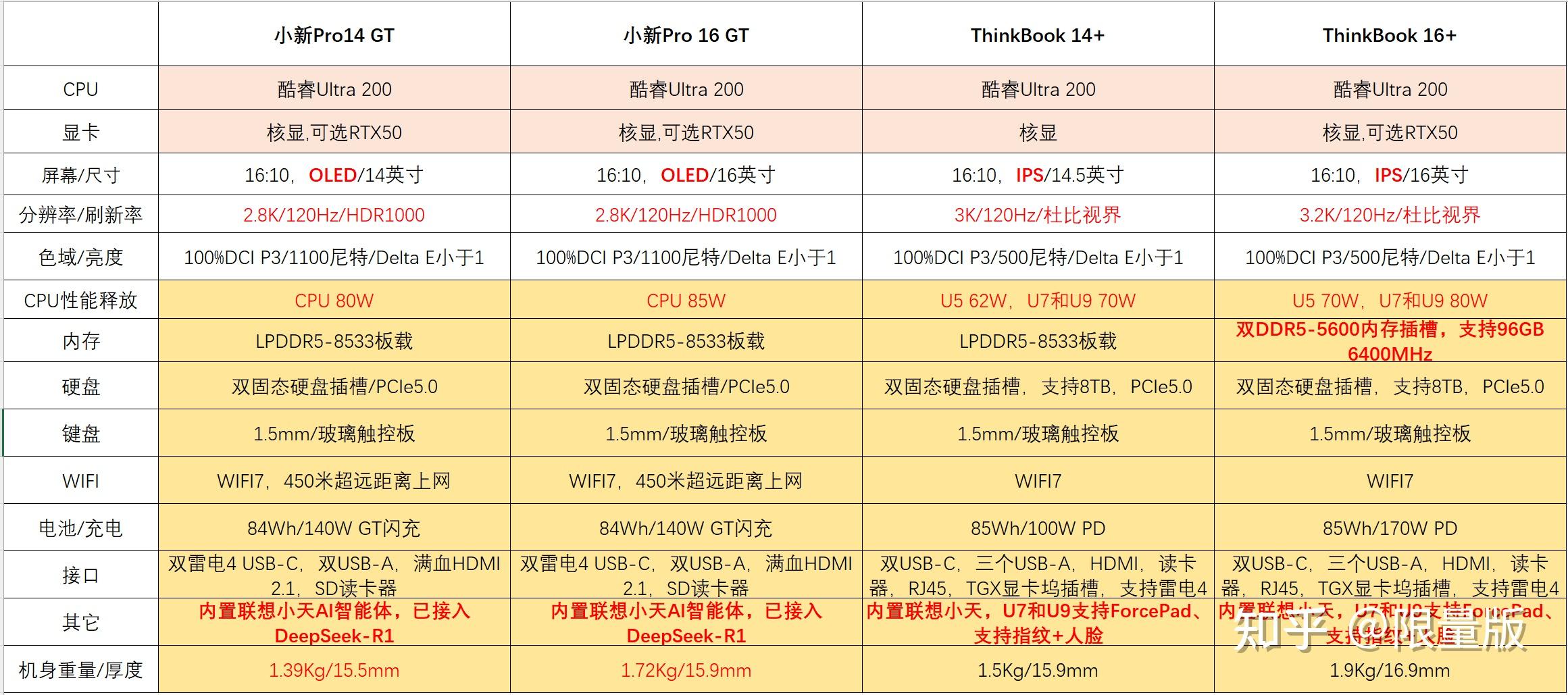 解析2025款ThinkBook 14+/16+和联想小新Pro 14/16 GT到底该如何选择？ - 知乎