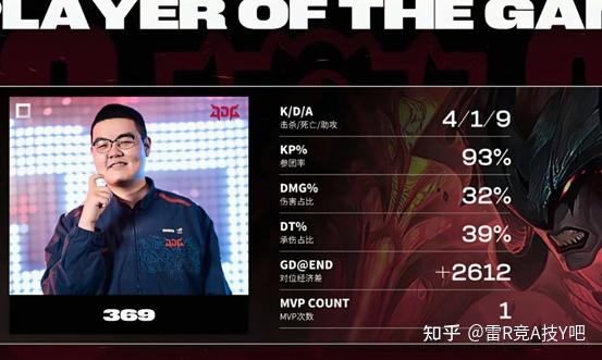 雷竞技资讯：369剑魔下凡成就S13首支八强！JDG回应被LNG逼入绝境 - 知乎