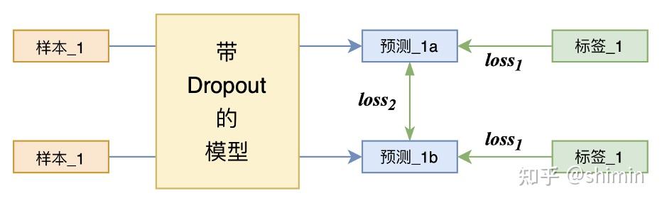 论文分享-R-Drop: Regularized Dropout for Neural Networks - 知乎