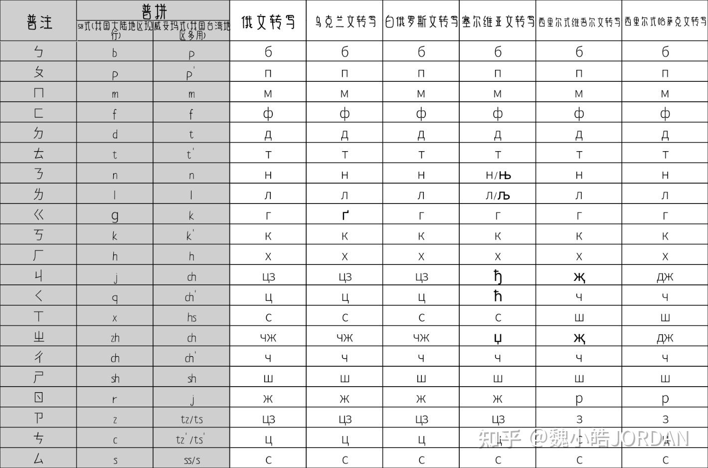 汉语普通话西里尔字母转写系统 - 知乎