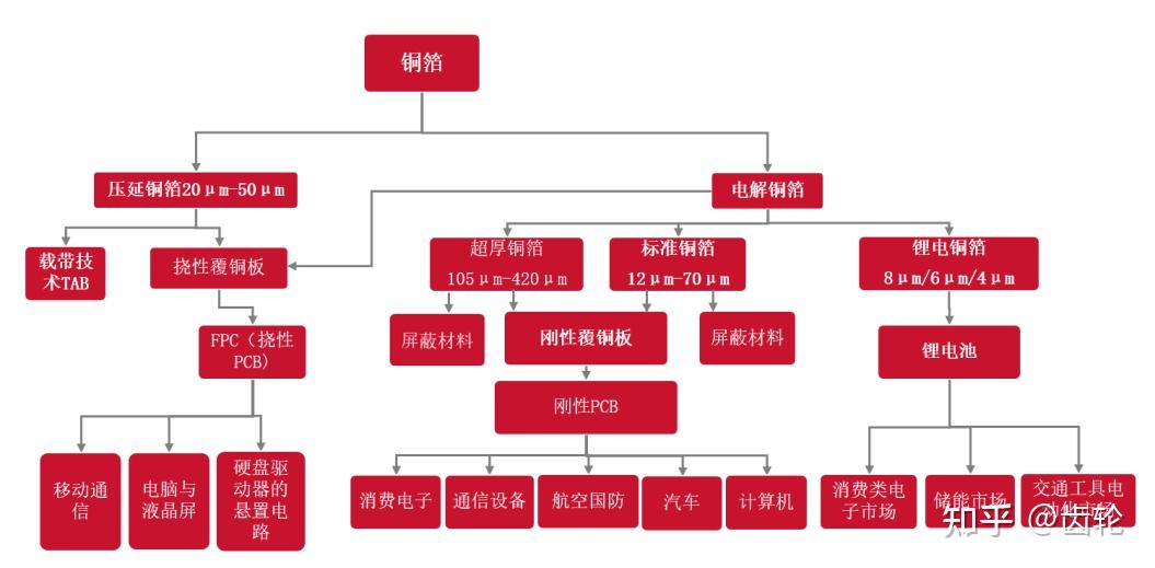 高端电子线路铜箔-PCB（RTF和HVLP，载体铜箔） - 知乎
