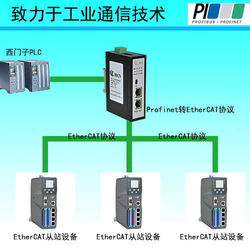 动力与智能的碰撞：高效控制下的Profinet与EtherCAT逆变器融合 - 知乎