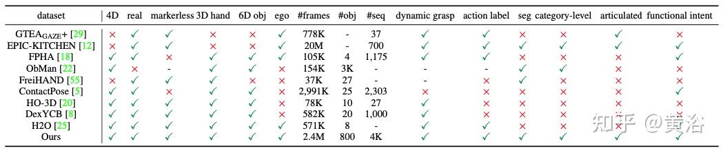 HOI4D：用于类别级人-目标交互的 4D 以自我为中心视图数据集 - 知乎
