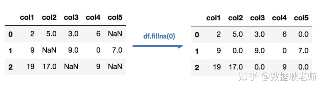 6种常见处理Missing Value的方法 - 知乎