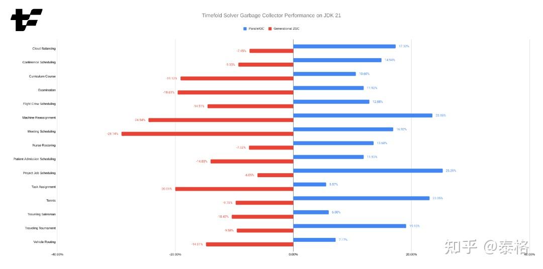 与 Java 17 相比，Java 21 究竟有多快？ - 知乎